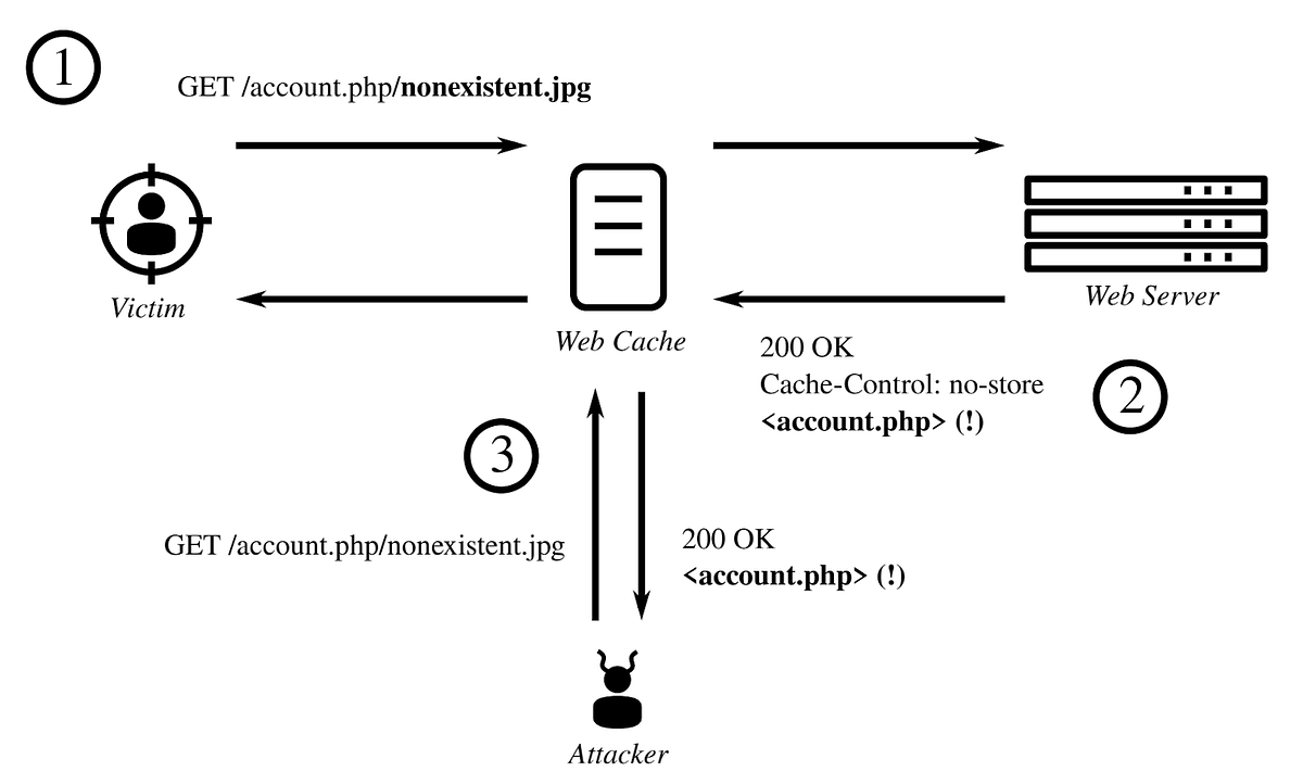 Cached and Confused: Web Cache Deception in the Wild | by Sajjad Arshad | Medium