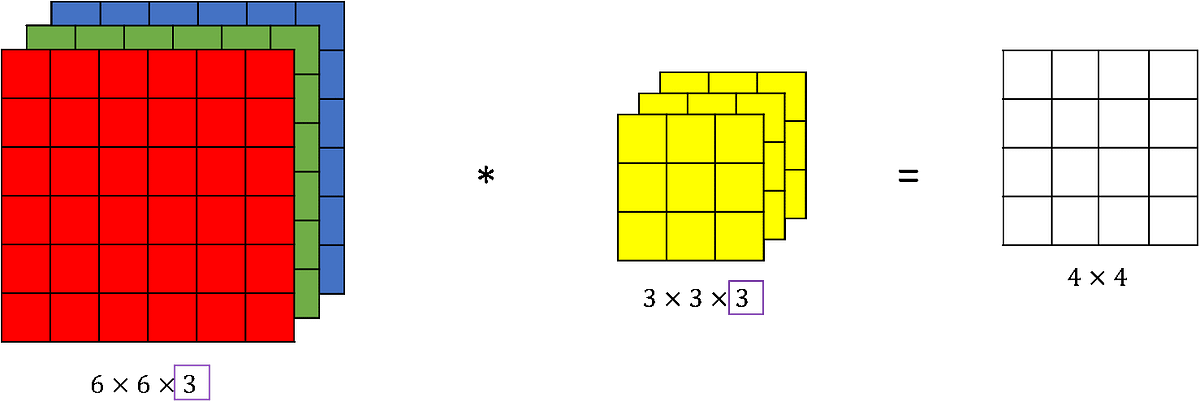 Naked Data Science Day — 28 (CNN layer and Convolution over RGB color ...