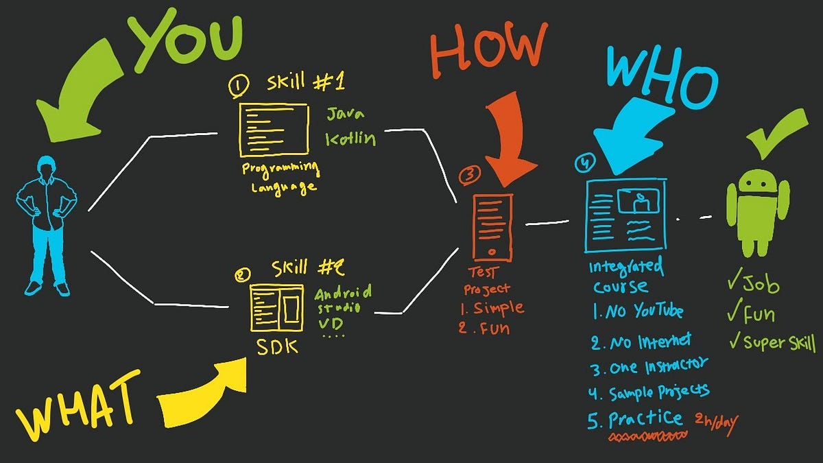 How To Master Android Application Development As A Beginner? | by ...