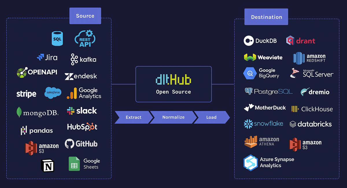 Exploring dlt: A Python-Native Alternative to Traditional ETL Tools | by samuel viana da silva ...