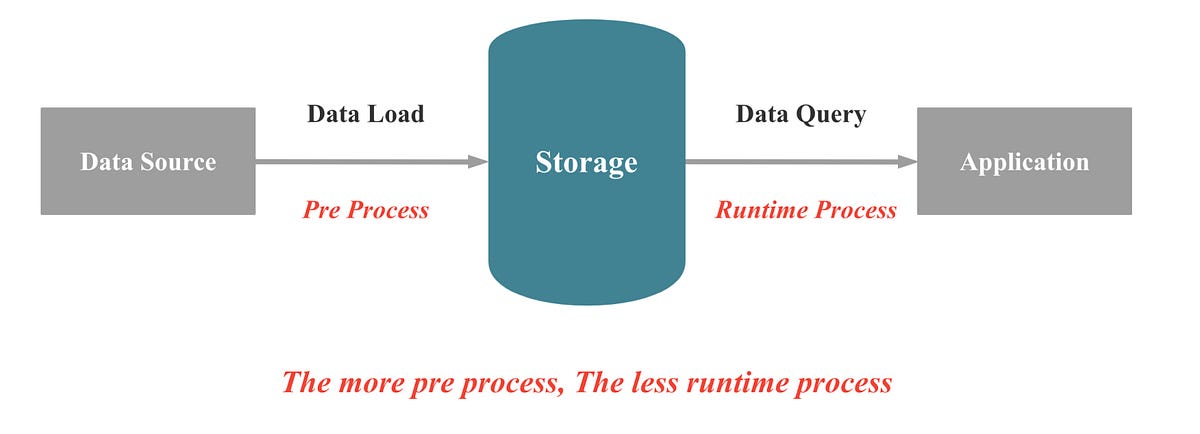 How to build an extremely fast analytical database -Part1 | by Kaisen Kang | StarRocks ...