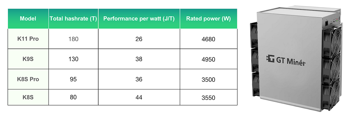 GT Miner-The miner king with the lowest consumption and highest performance | by Bitfield | Medium