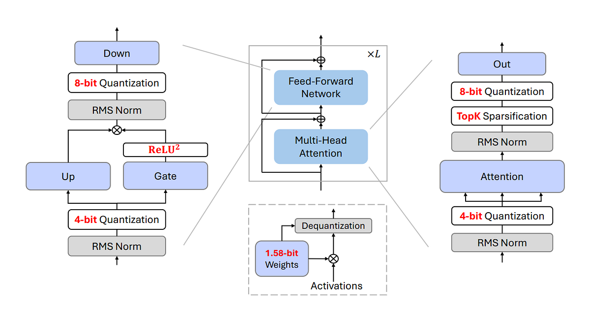 BitNet a4.8: Memory-Efficient Inference with 4-bit Activations for 1-bit LLMs | by Benjamin ...