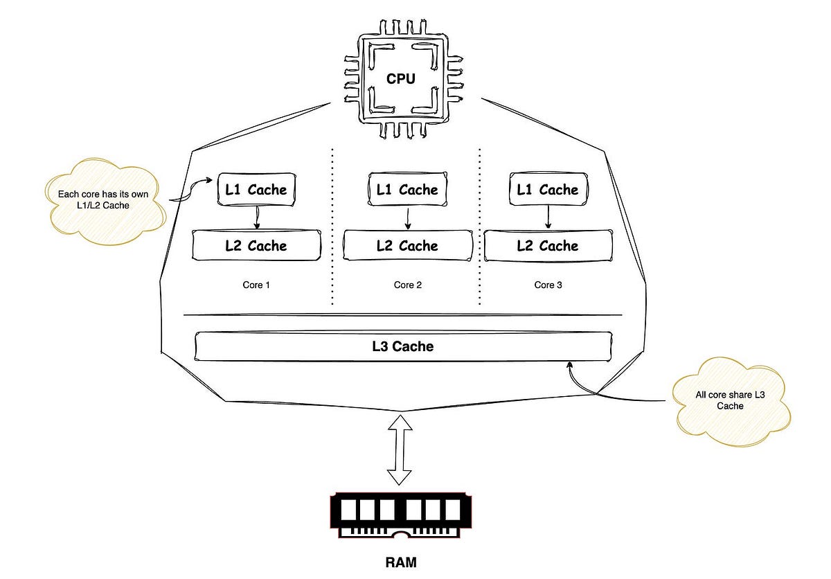 EP11: Understanding Cache Line Bouncing, Flame Graphs, and Netflix-Scale Engineering | by ...