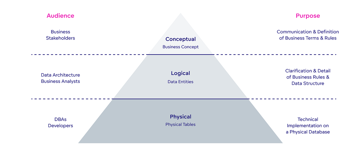 Data Engineering Series 1: Data Modeling | by Archana Goyal | Medium
