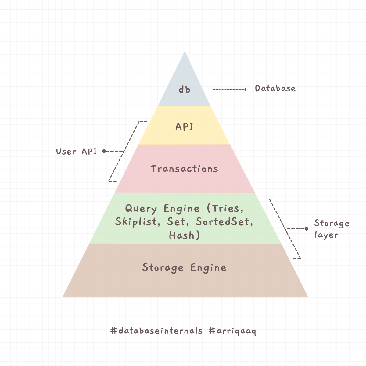 #Day1 Query Engine and Storage Engine in a Database | by Farhan Ali ...