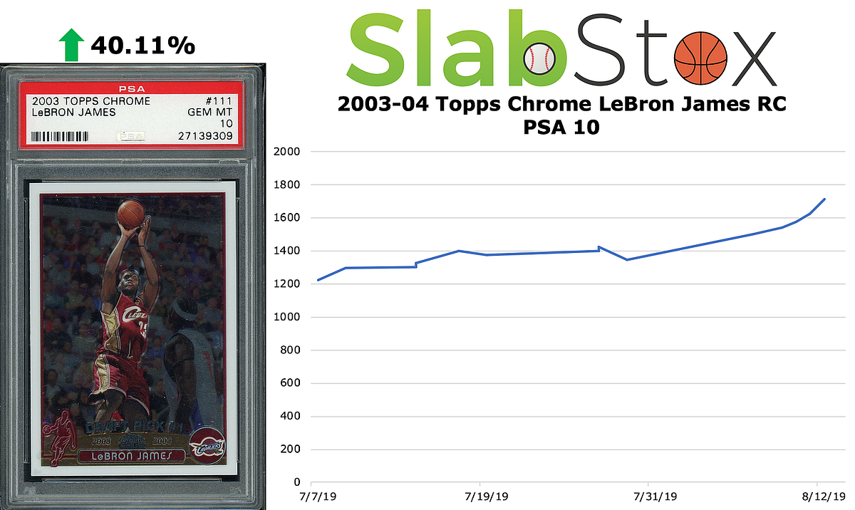 How to Win the LeBron James RC Market: Five Undervalued Rookie Cards ...