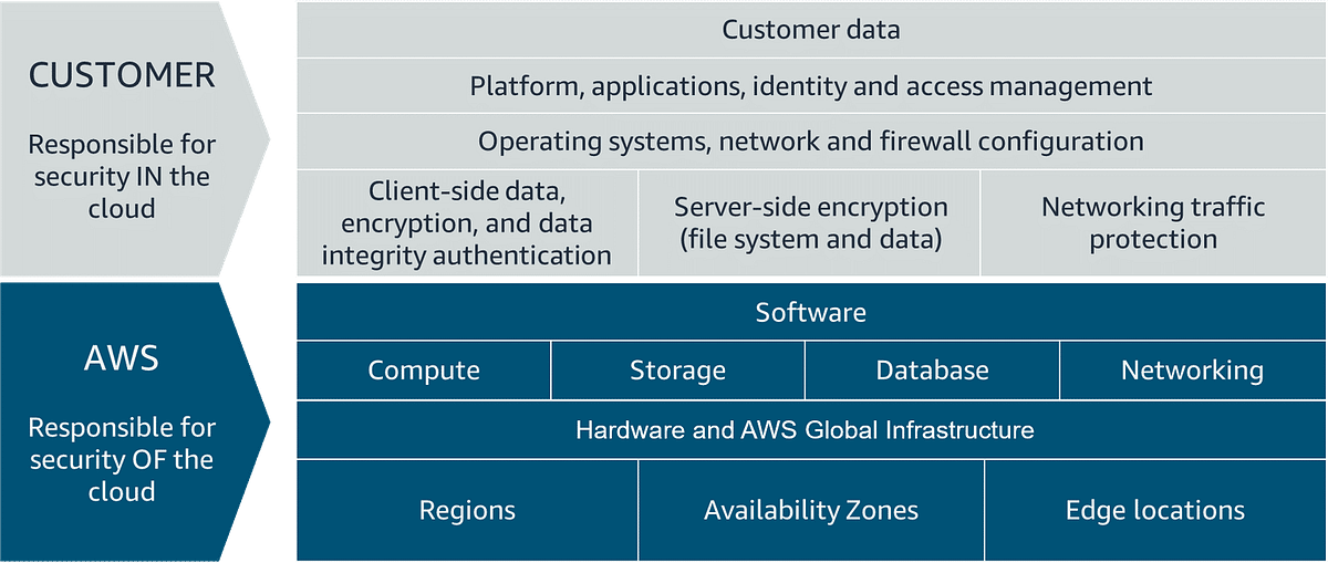 AWS Shared Responsibility model.. Security is a top priority for AWS ...
