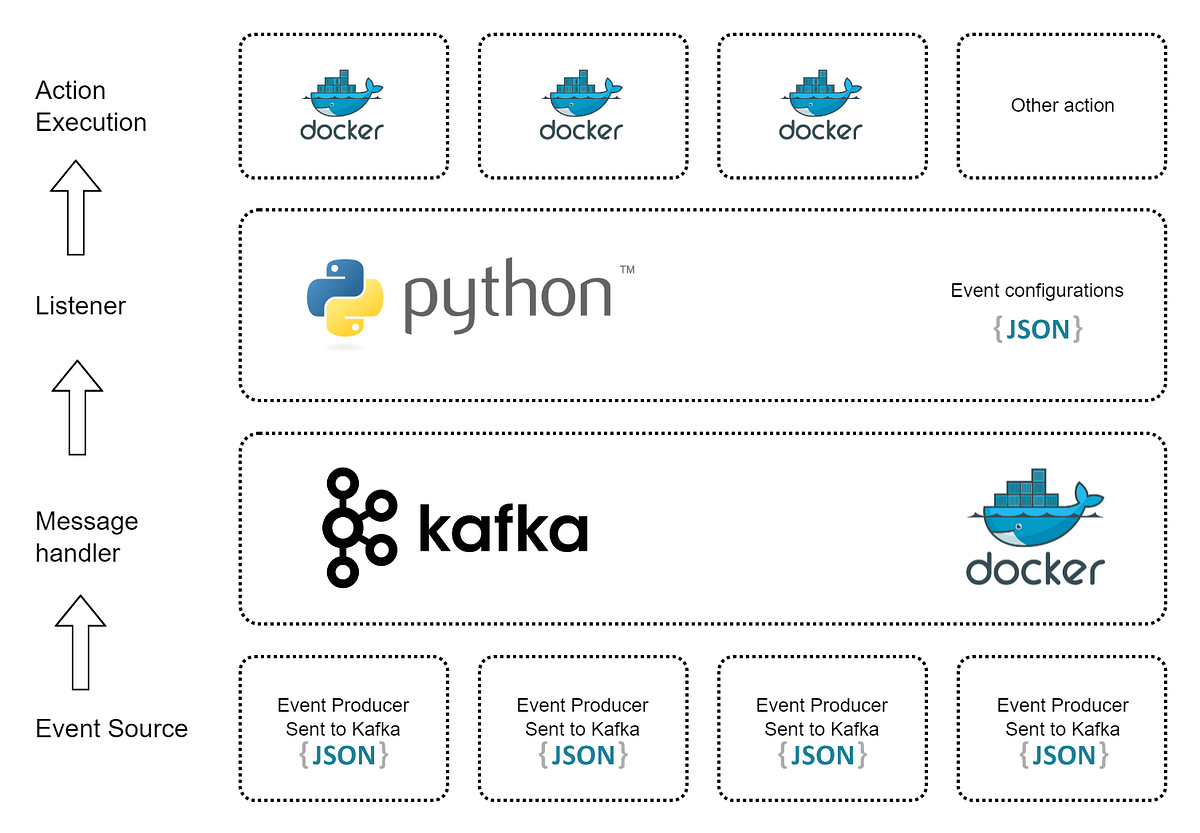 Eventbus written in Python based on Kafka | by Martin Karlsson | Medium