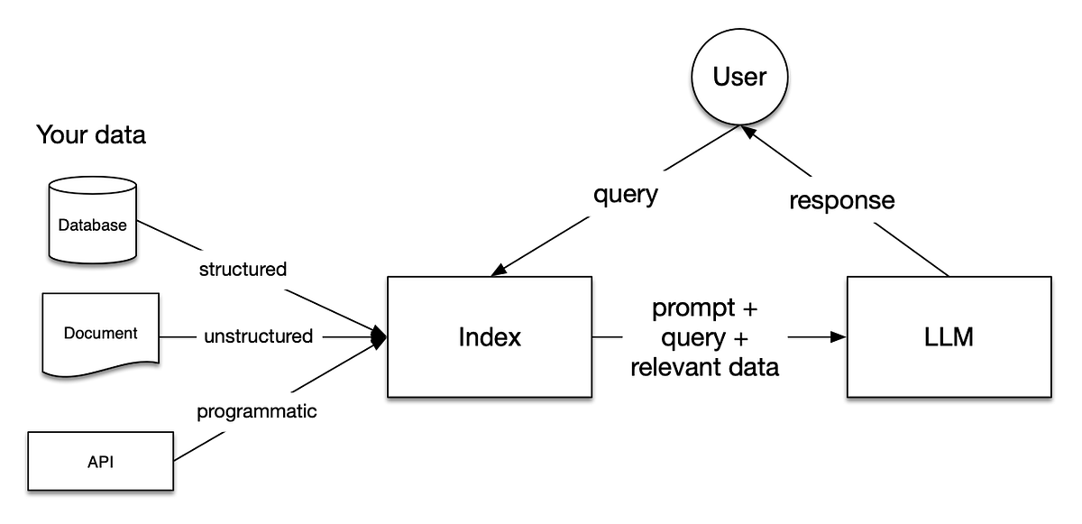 RAG System. Part 1: The “Why” — Why Do We Even Need… | by Rahul Kumar ...