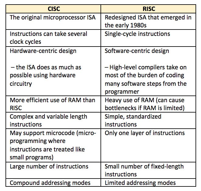 Instruction Set in Computer Organization and Architecture | by Chris ...