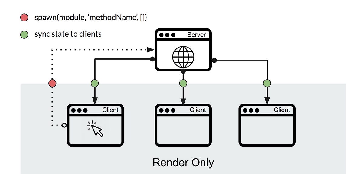 How to make Web application support multiple browser windows | by ...