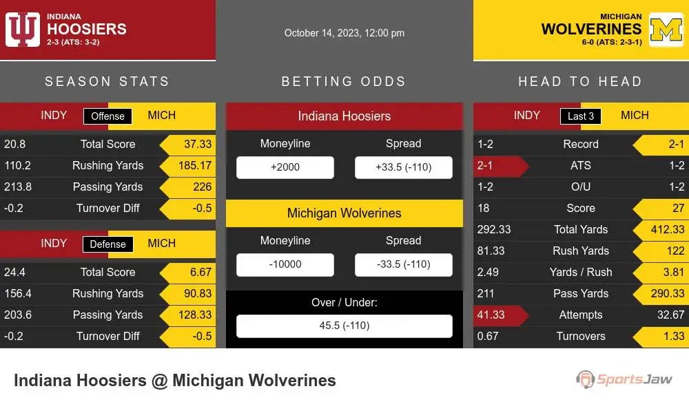 Indiana Hoosiers vs Michigan Wolverines Prediction 10/14/2023 @ 12:00PM ...