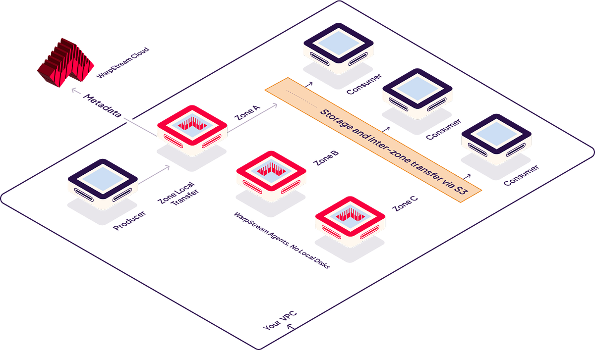 WarpStream + Materialize: Simpler Streaming for Operational Data Products | Medium