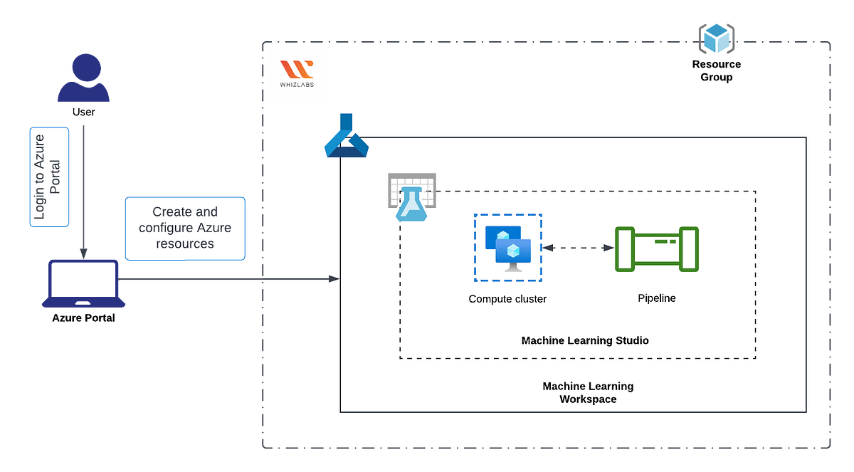 Create a pipeline in Azure Machine Learning Studio | by Swarup Das | Medium