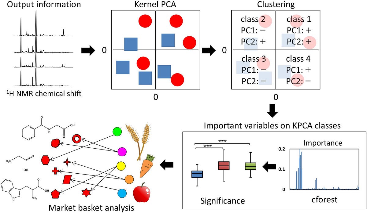 Unraveling Non-linear Complexities: A Comprehensive Exploration of Kernel Principal Component ...