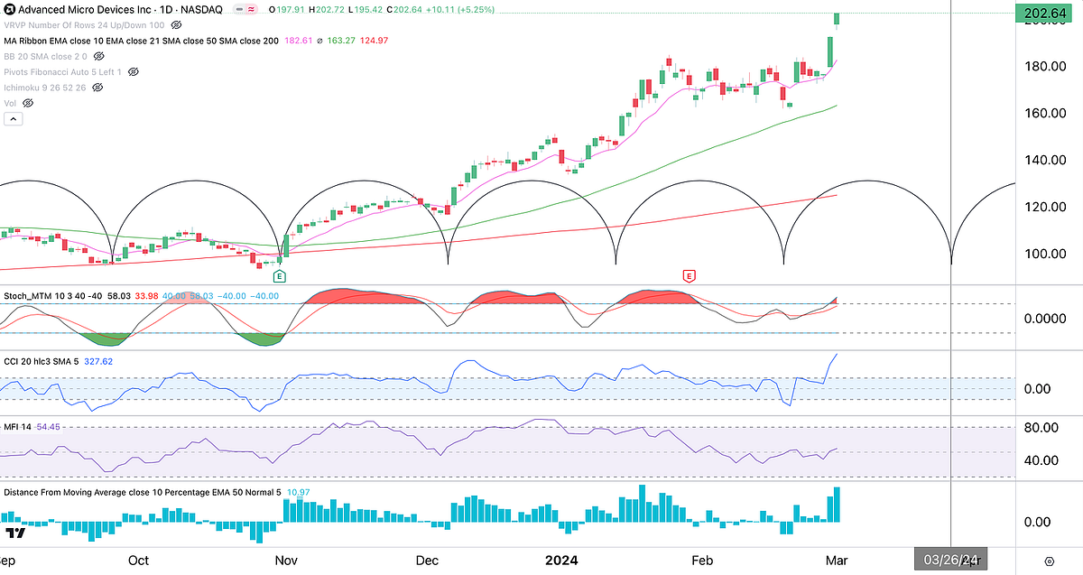 The Market Parties On. What Will March Bring to the Stock… | by Cycles ...