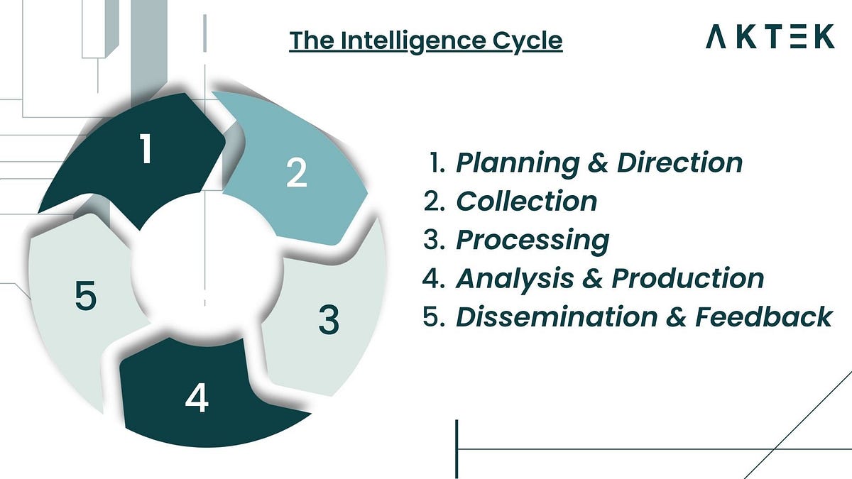 Understanding the Intelligence Cycle | by AKTEK | Medium