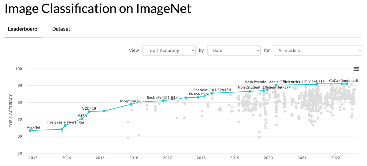 Top 5 Pre-trained Model for Image Embedding | by Jun Xie | Medium