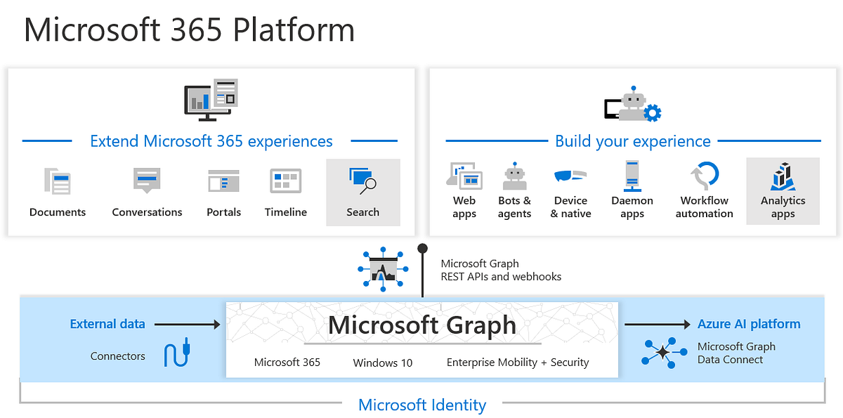 Getting Start with Microsoft Graph: Your First Steps into Microsoft 365 Development | by Leroy ...