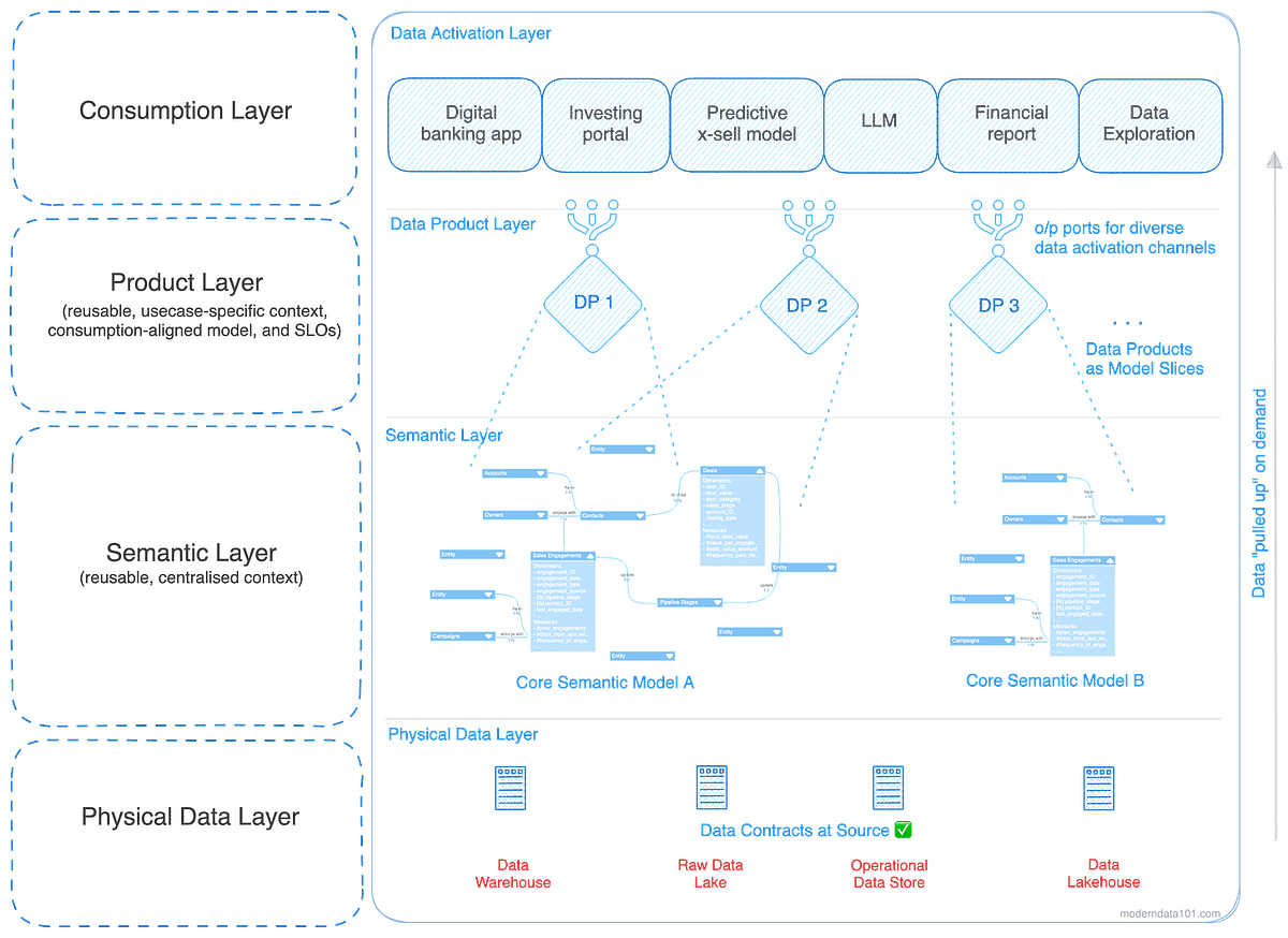 Semantics and Data Product Enablement — A Practitioner’s Secret | by ...