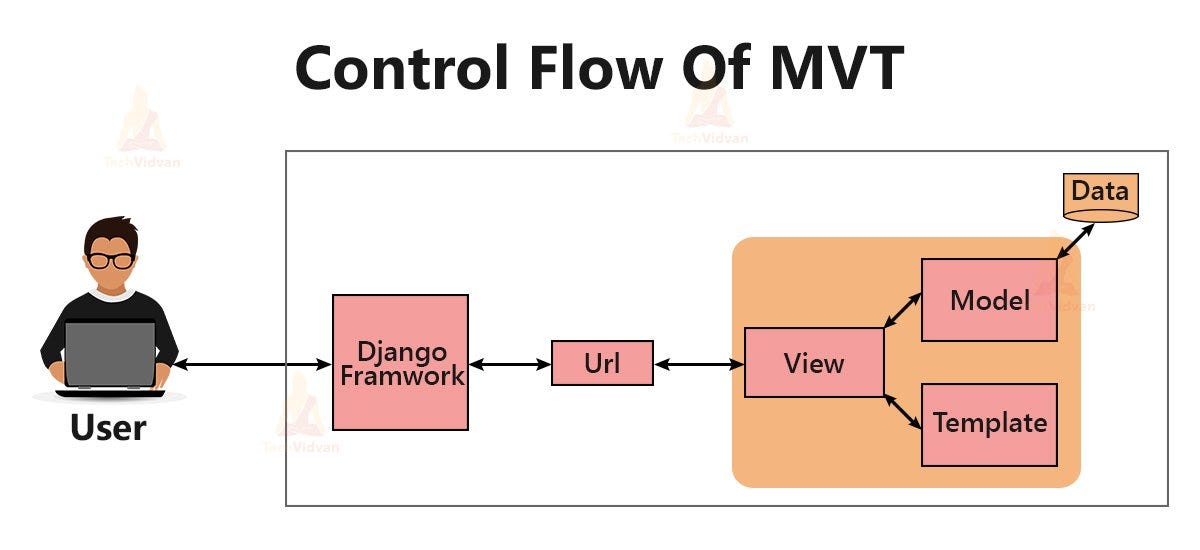 Django MVT Architecture. MVC stands for Model — Views —… | by Aravindha ...
