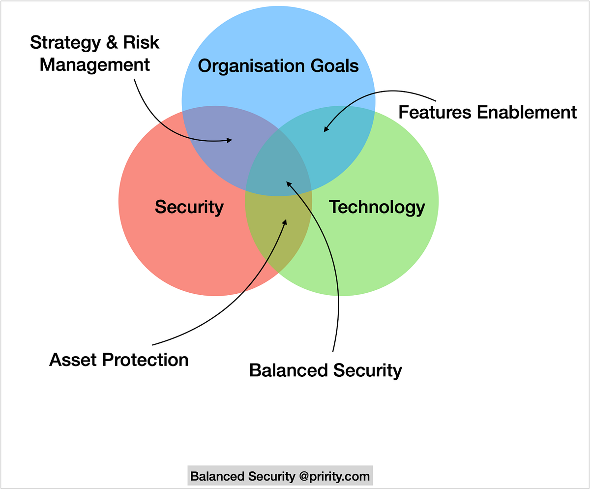 What is Balanced Security ?. Introduction | by PRIRITY | Medium