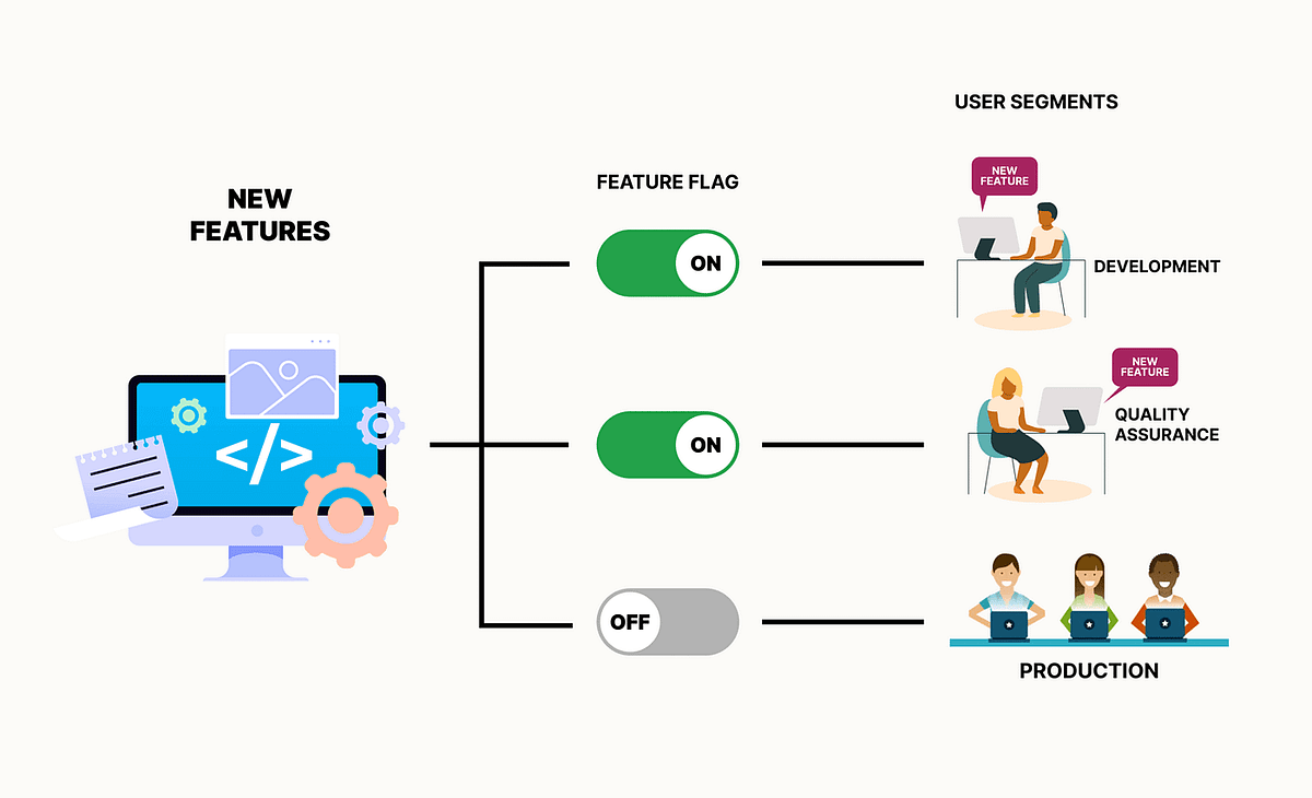 🧨 Feature Flags in Node.js: Your Secret Weapon for Safe, Scalable Deployments | by Priyanshu ...