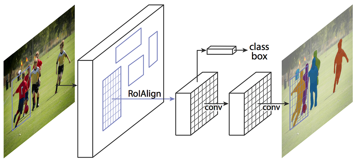 Object Detection Papers Mask R Cnn By Ifeelfree Medium