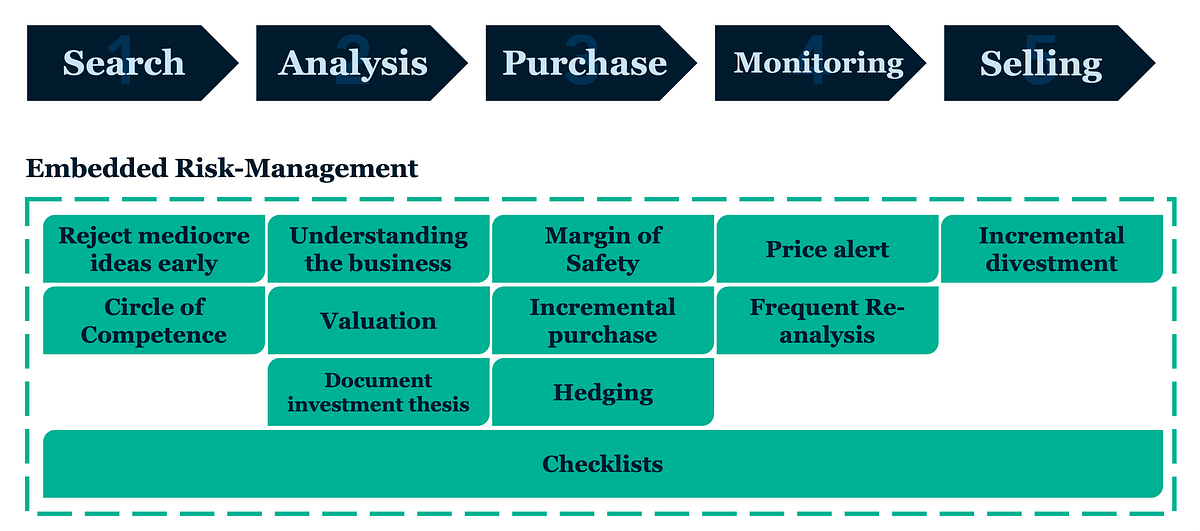 A Step-By-Step Guide: How To Get From Investment Ideas To Selling For A ...
