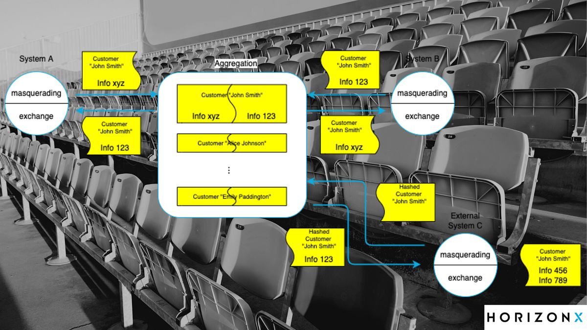 Customer Information Augmentation. Anonymised. | by Utsav Sinha | Jul, 2023 | Medium