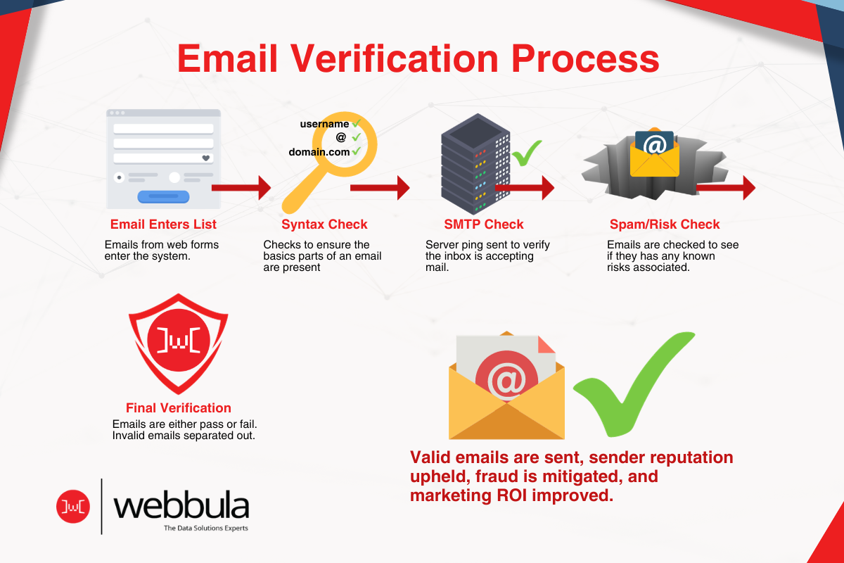 Enhancing User Experience Through Email Verification | by Ybrqmsqf ...