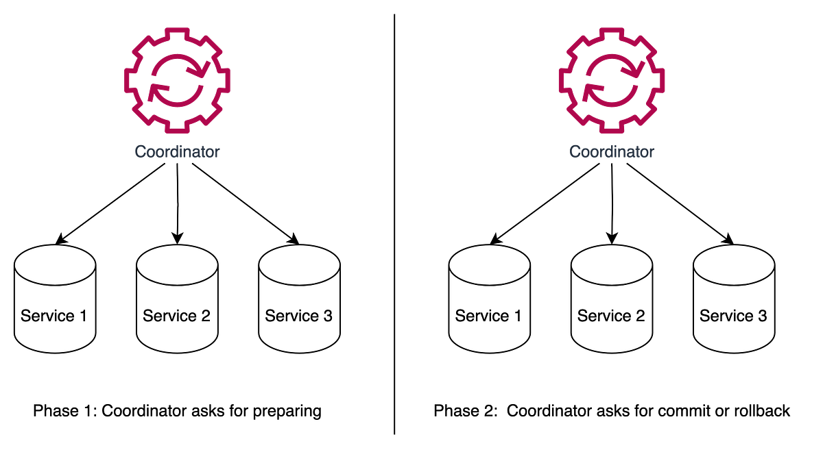 Ensuring Atomicity In Distributed Systems Managing Transactions Across