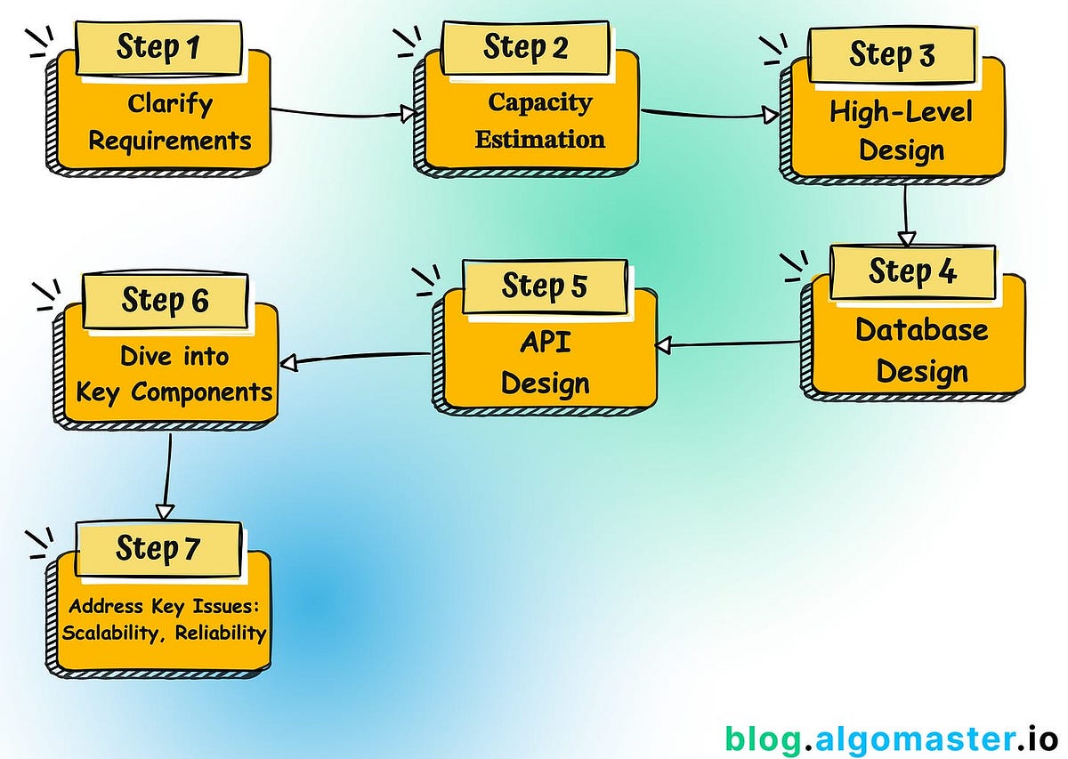 A Step-by-Step Guide to System Design Interviews | by Ashish Pratap ...