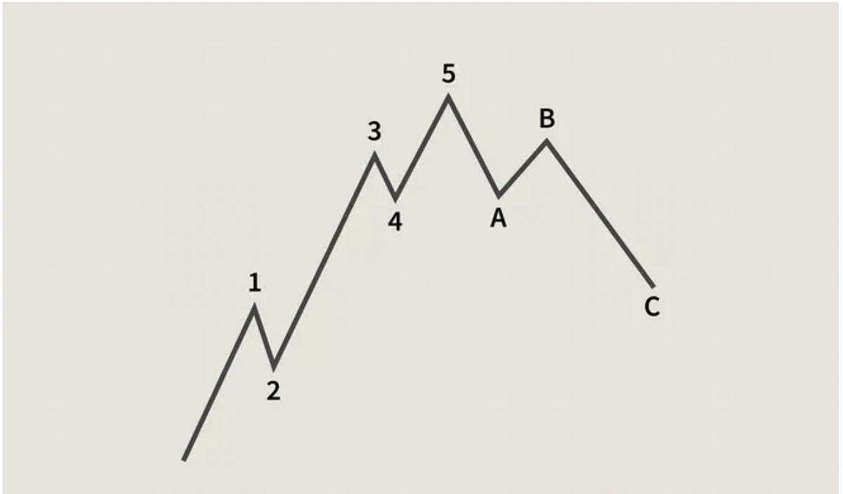 Everything You Should Know About Elliot Waves | by HELAN SURTHI G | Medium