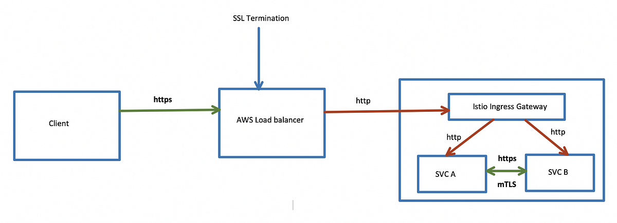 End to End In-Transit Encryption for Microservices on AWS EKS with Istio & AWS ACM | by Rahul ...