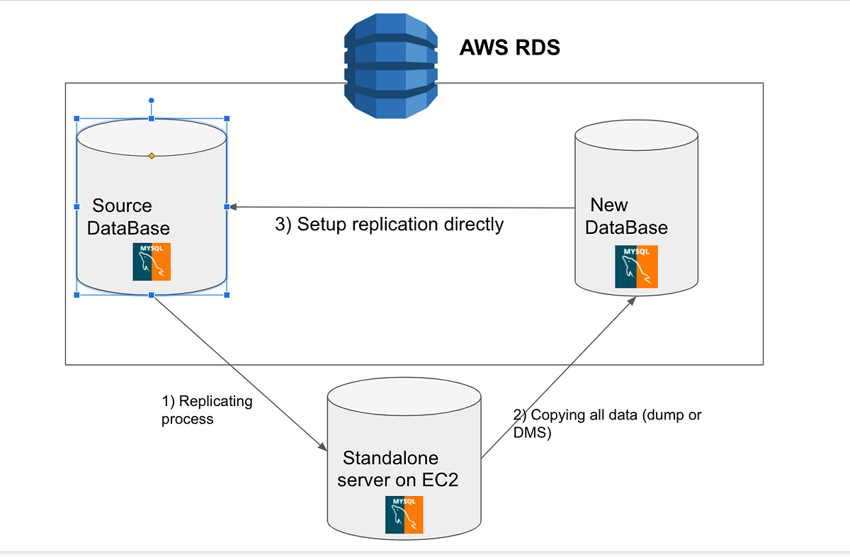MySQL: Shrink DB partially. Prerequisites | by Alex Korolev | Medium