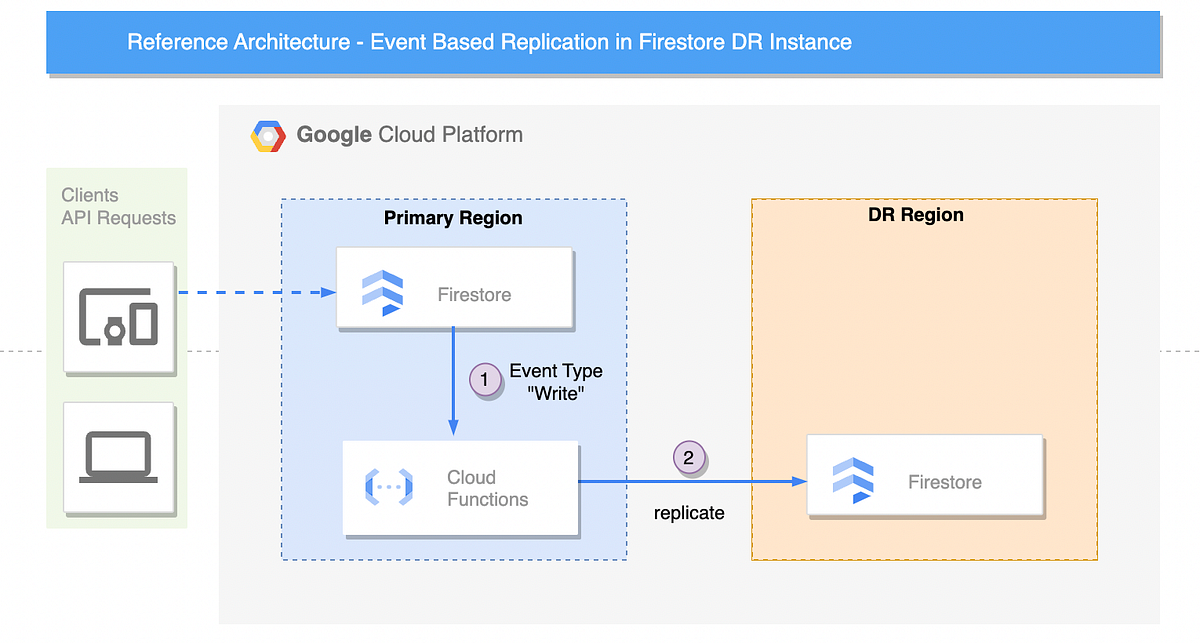 Architecting DR solution for Cloud Firestore not having multi-region support | by Vinod Patel ...
