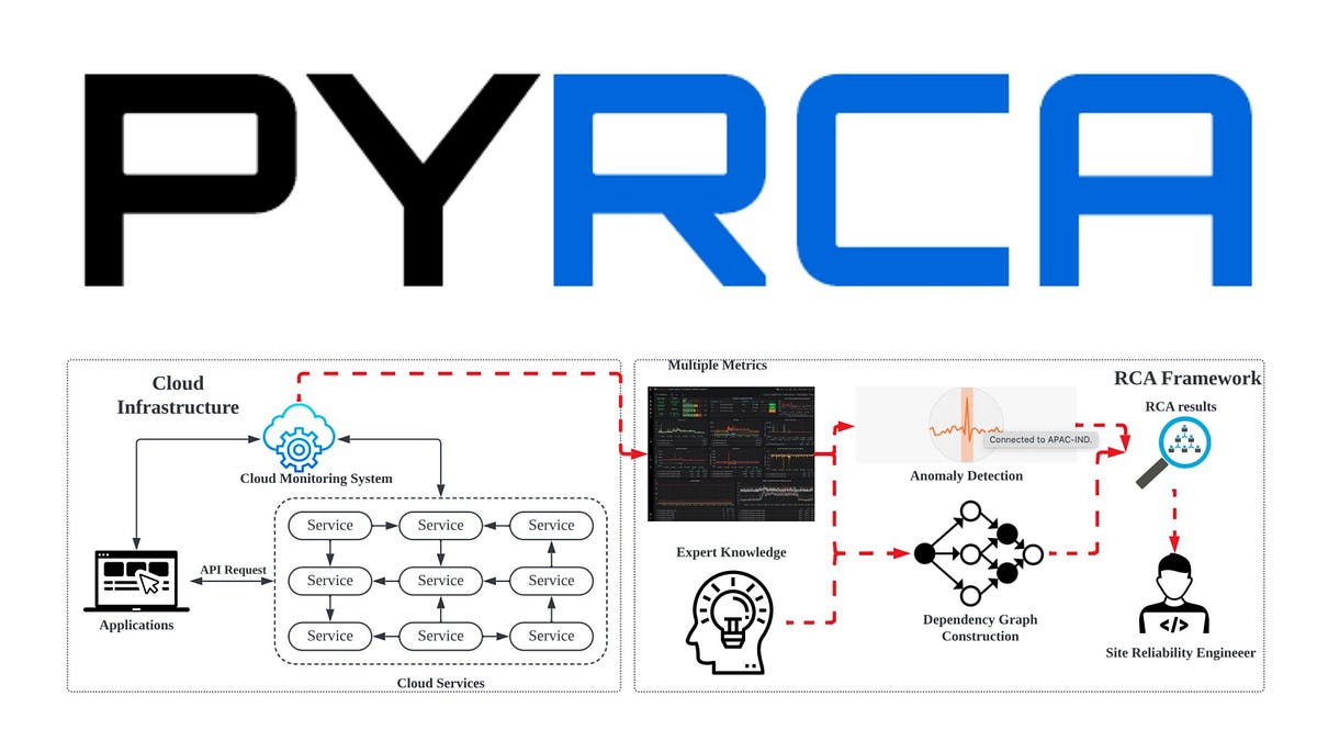 #MeetPyRCA: The Revolutionary Open-Source Python Library for AIOps Root ...
