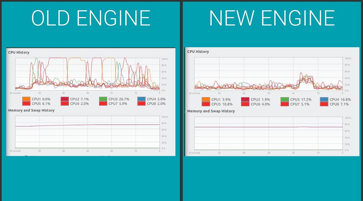 How I scaled a trading engine to 1 Million TPS? | by Siddharth Gupta ...