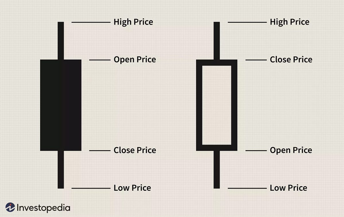 CLIP for Candlestick Pattern Classification | by Peter Kinder | Toward ...