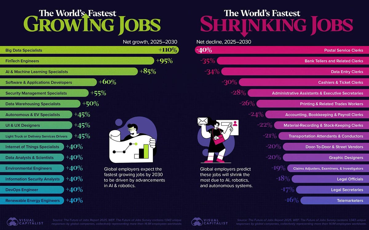 Technicity Chronicle: The World’s Fastest And Shrinking Jobs | by ...