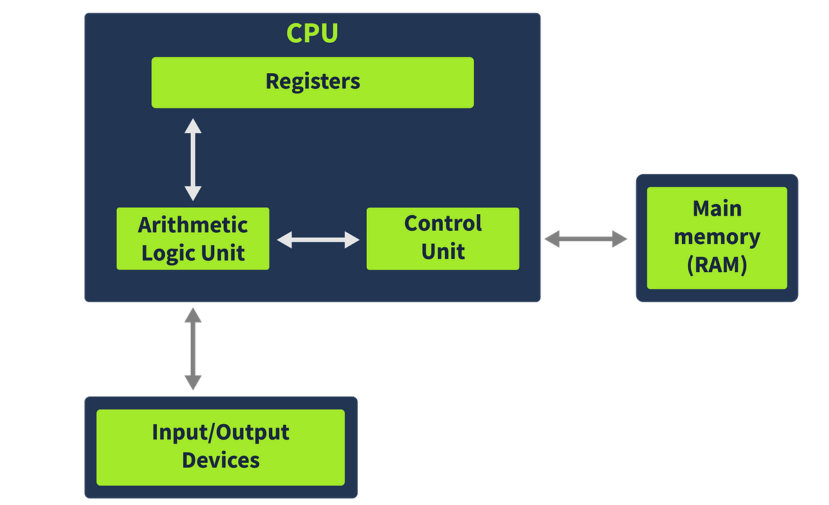 x86 Architecture Overview — THM Walkthrough | by Muthumanikavel V | Medium x86 Architecture Overview — THM Walkthrough | by Muthumanikavel V | Medium