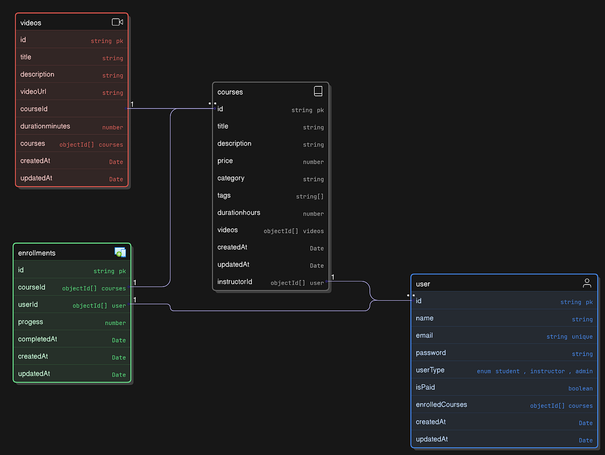 Entity-Relationship, Database Design and Normalization | by Priyanshupandey | Medium