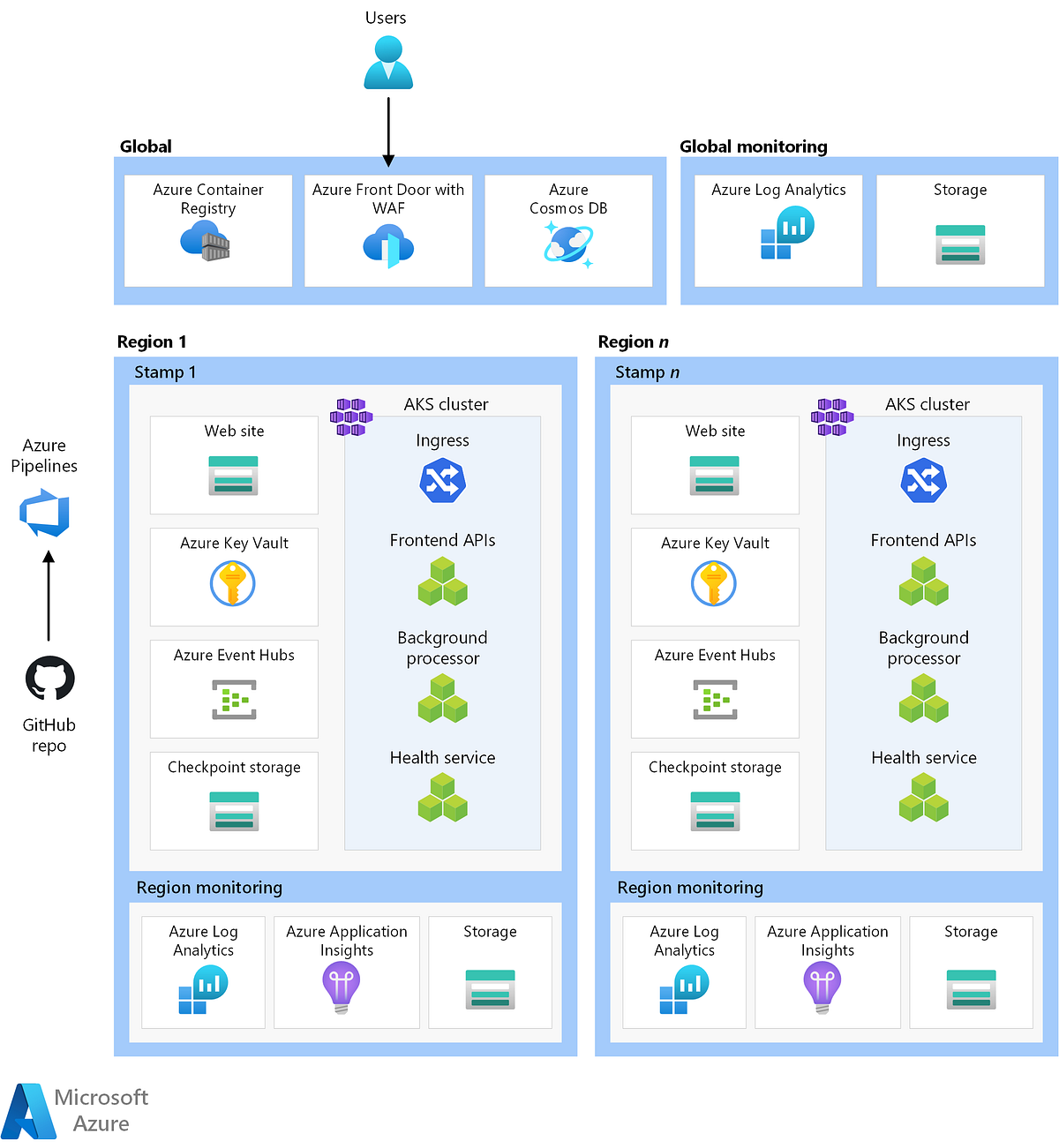 Design Strategies for Mission-critical application on Azure | by David ...