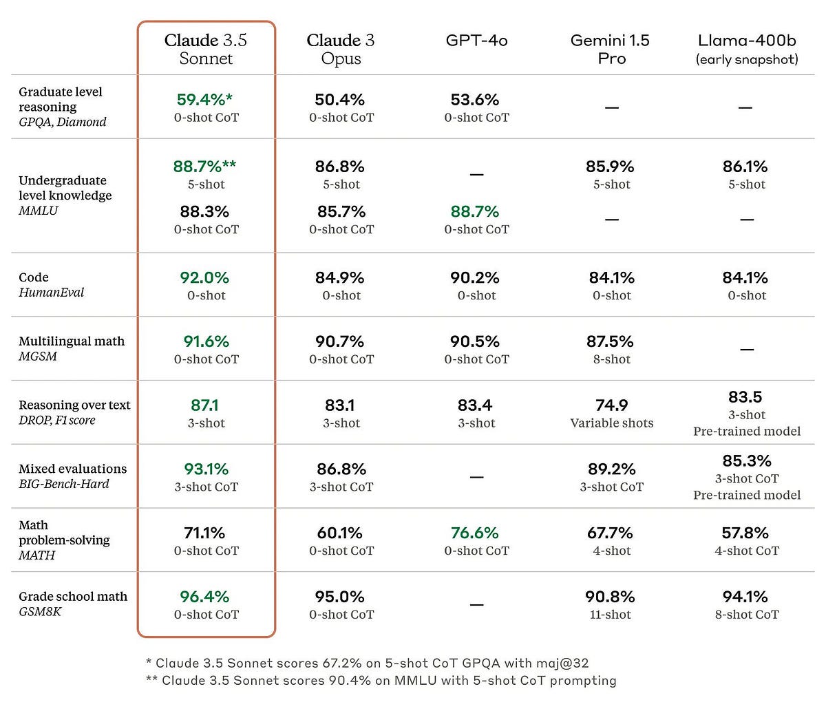 How to read LLM benchmarks. And why you shouldn’t trust them… | by ...