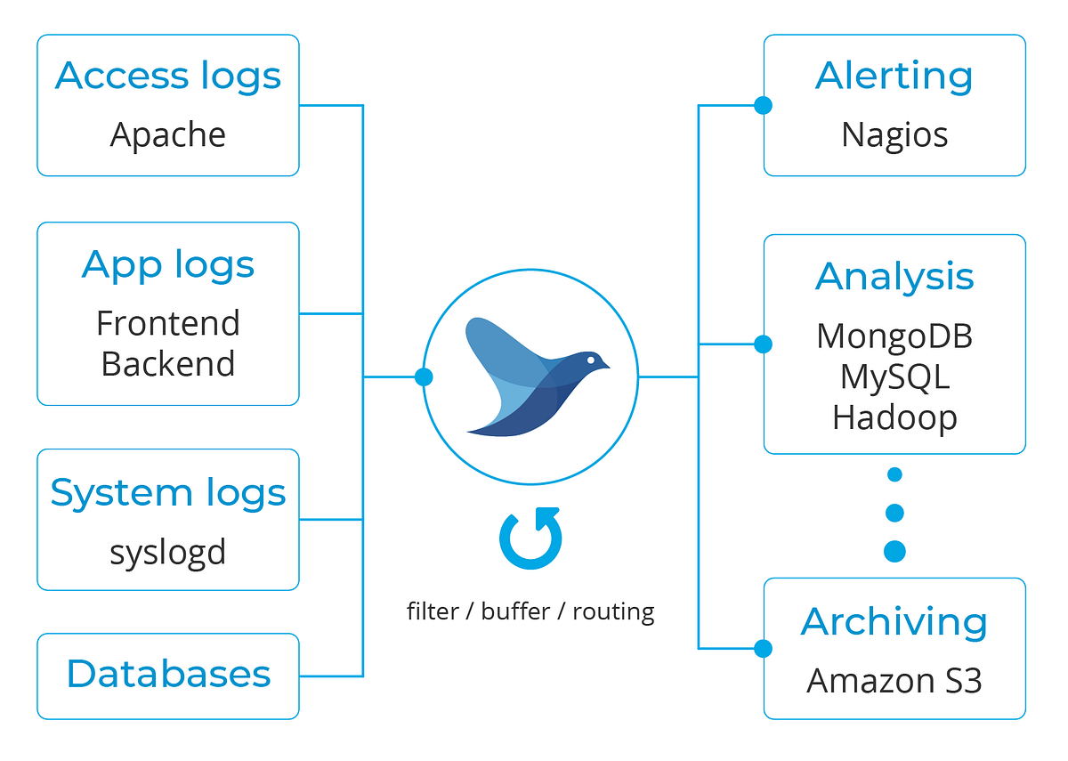 Fluentd and Centralized Logging System: A Comprehensive Overview | by Praneeth TT | Medium