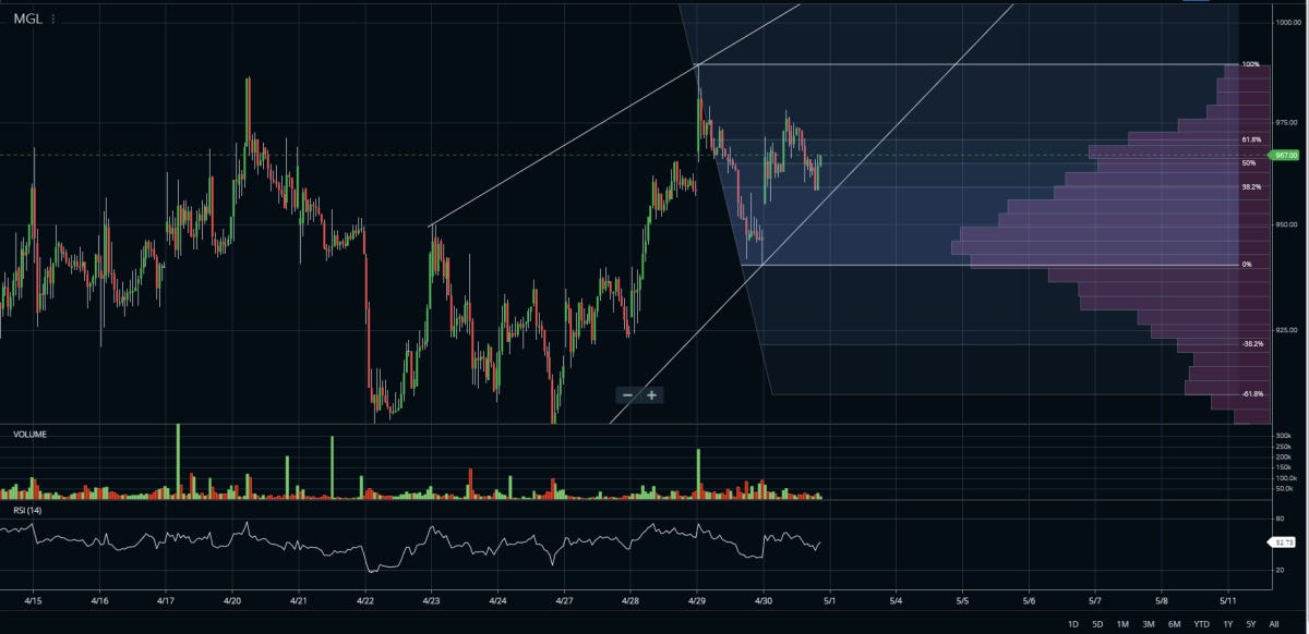 Chart Analysis| 30 Apr 2020. MGL,BSE,NIFTY50 | by Swati Arora | Medium