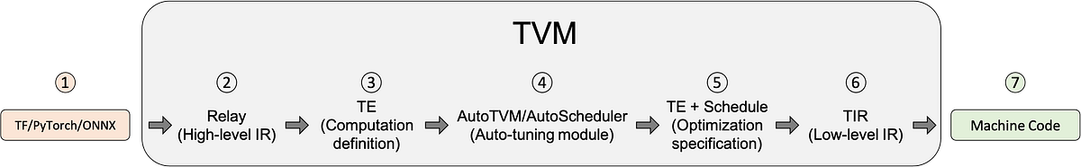 Demystifying TVM: A Deep Dive into Machine Learning Model Optimization on Mobile Hardware | by ...