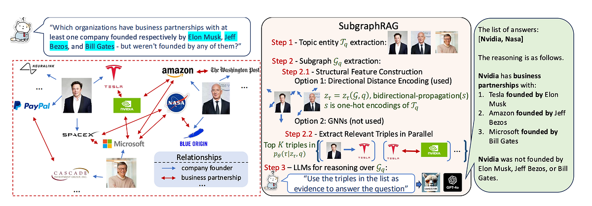 AI Innovations and Insights 22: LLM Inference, SubgraphRAG, and FastRAG | by Florian June ...